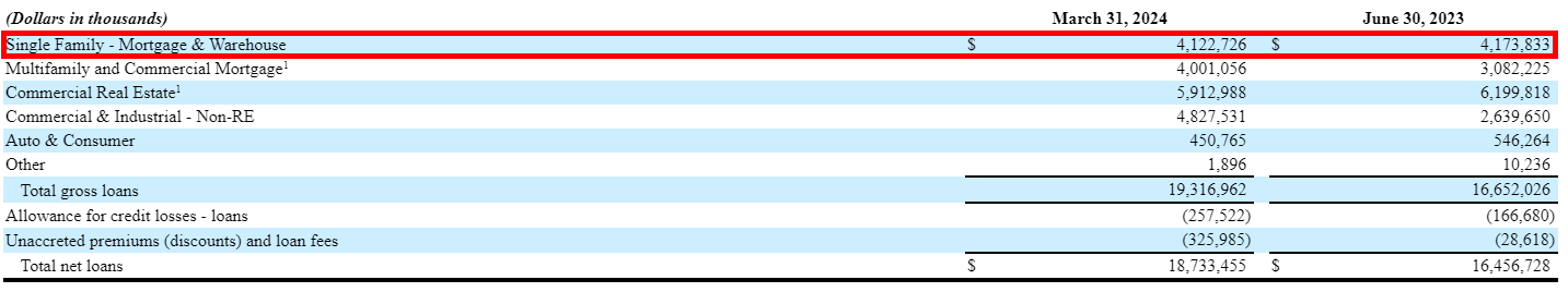 Axos: Glaring Commercial Real Estate Loan Problems and Lax Underwriting ...