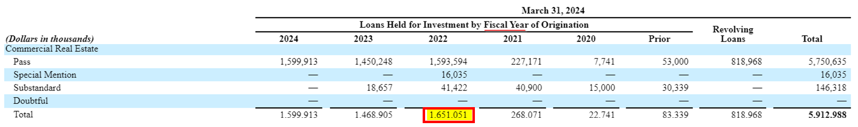 Axos: Glaring Commercial Real Estate Loan Problems and Lax Underwriting ...