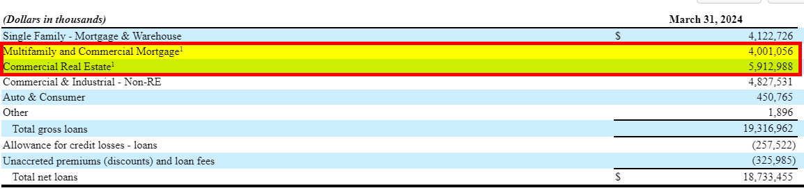 Axos: Glaring Commercial Real Estate Loan Problems and Lax Underwriting ...